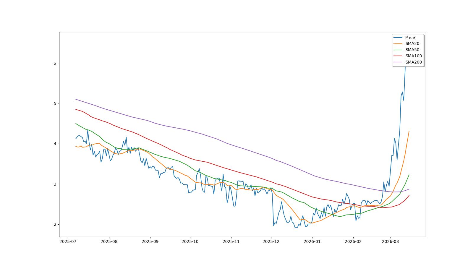 JackPool.finance Simple Moving Averages