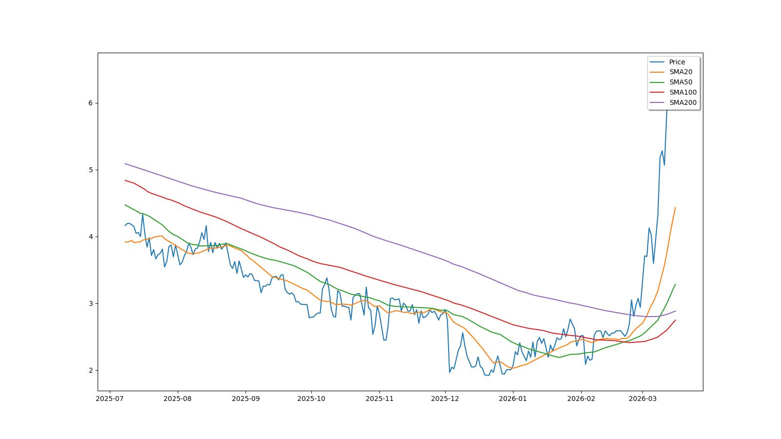 JackPool.finance Simple Moving Averages
