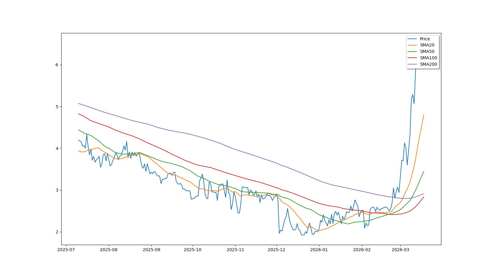 JackPool.finance Simple Moving Averages