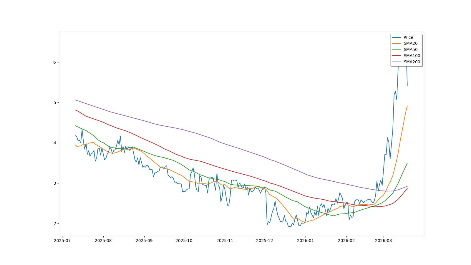 JackPool.finance Simple Moving Averages
