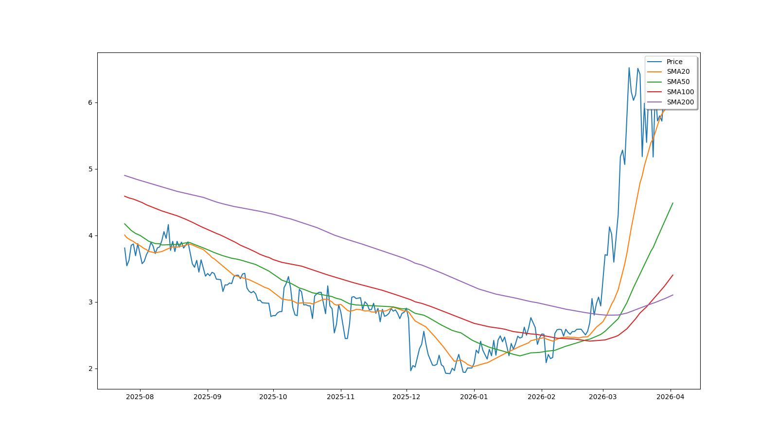 JackPool.finance Simple Moving Averages