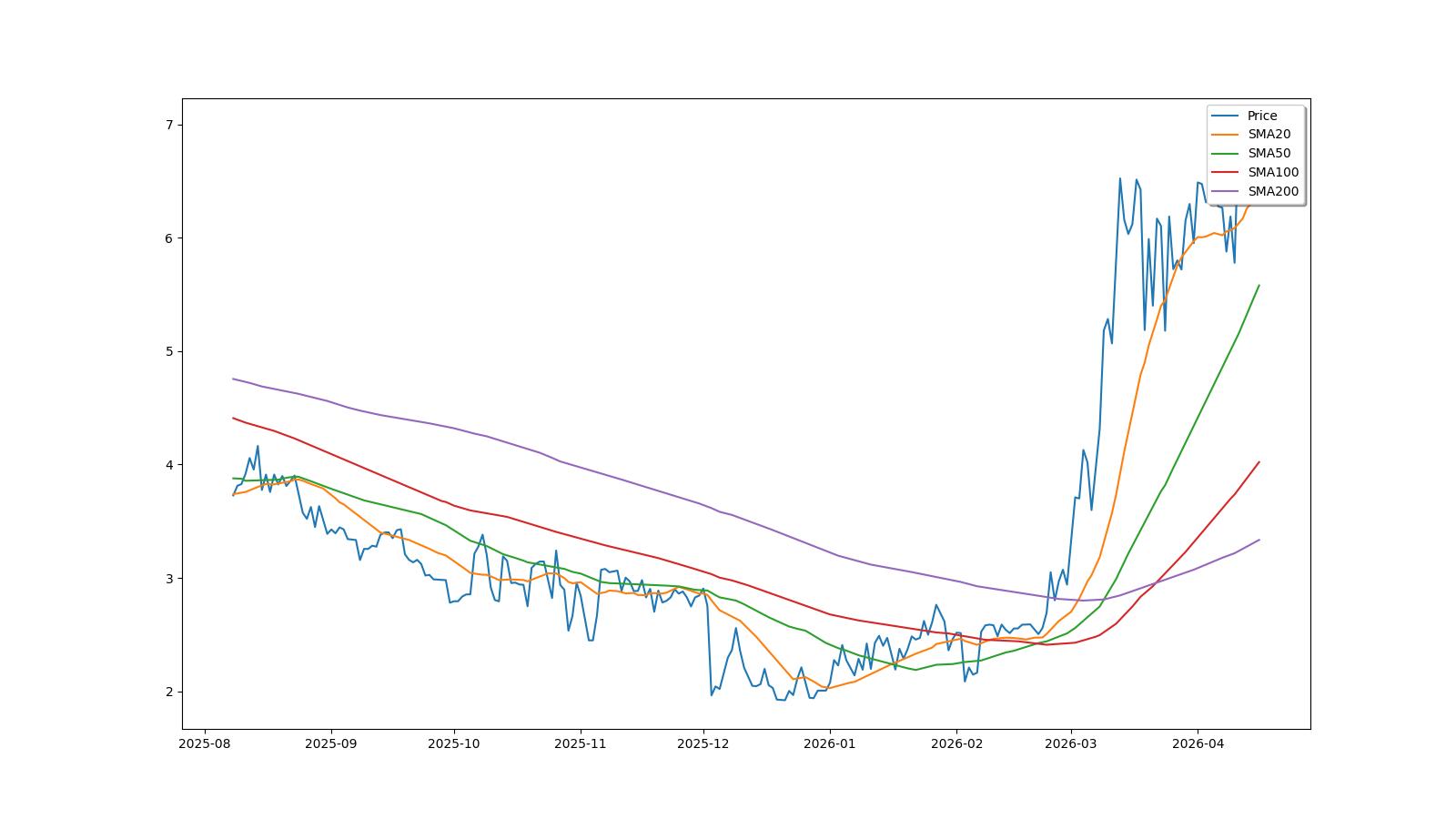 JackPool.finance Simple Moving Averages