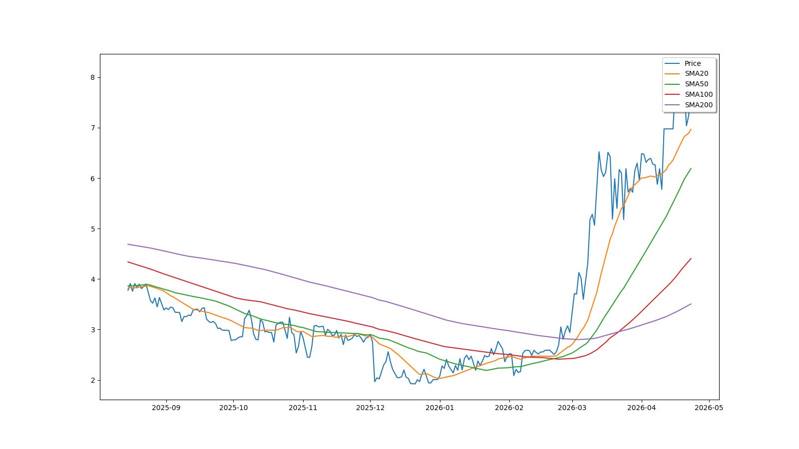 JackPool.finance Simple Moving Averages