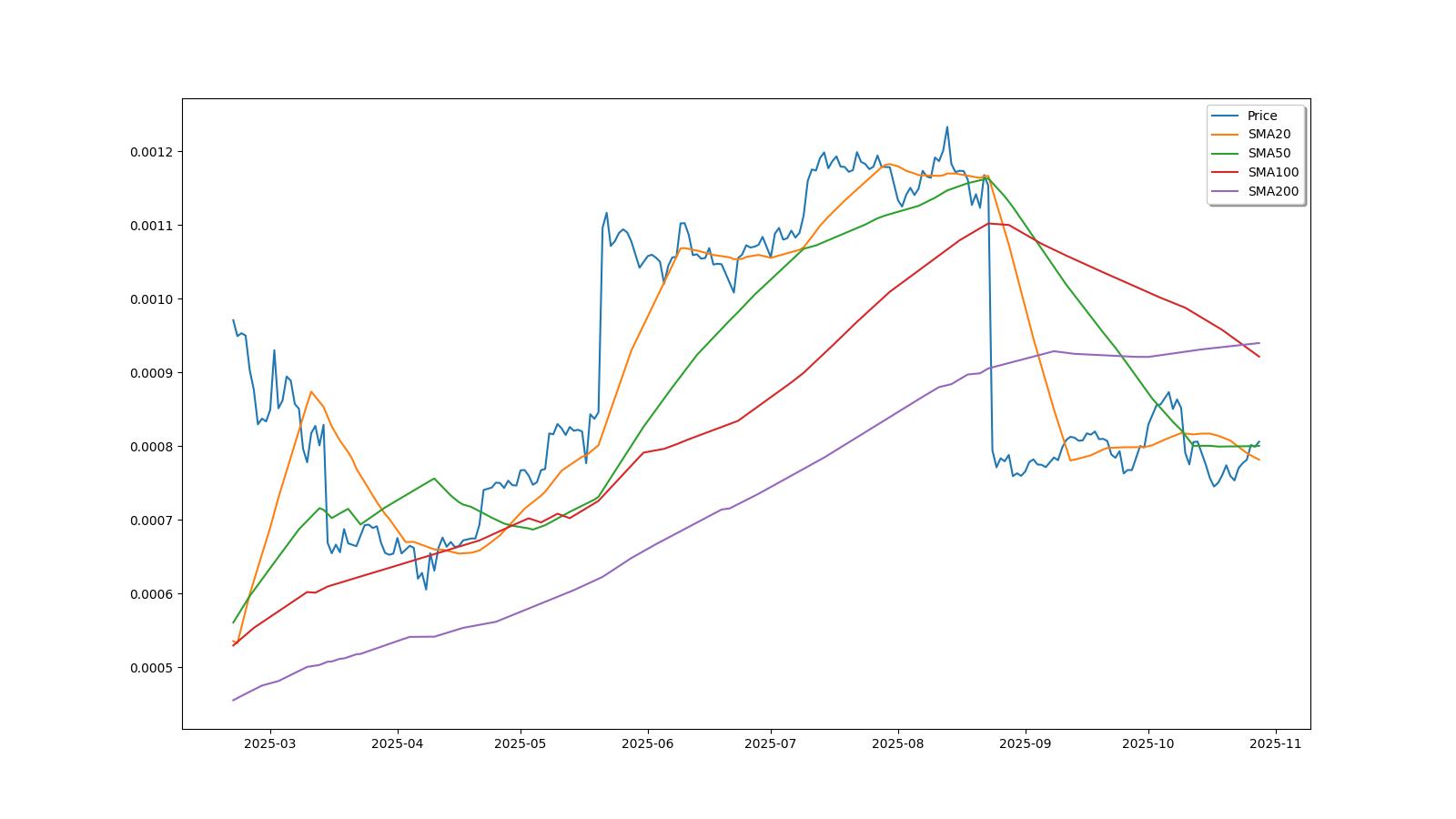 Jackpot Simple Moving Averages