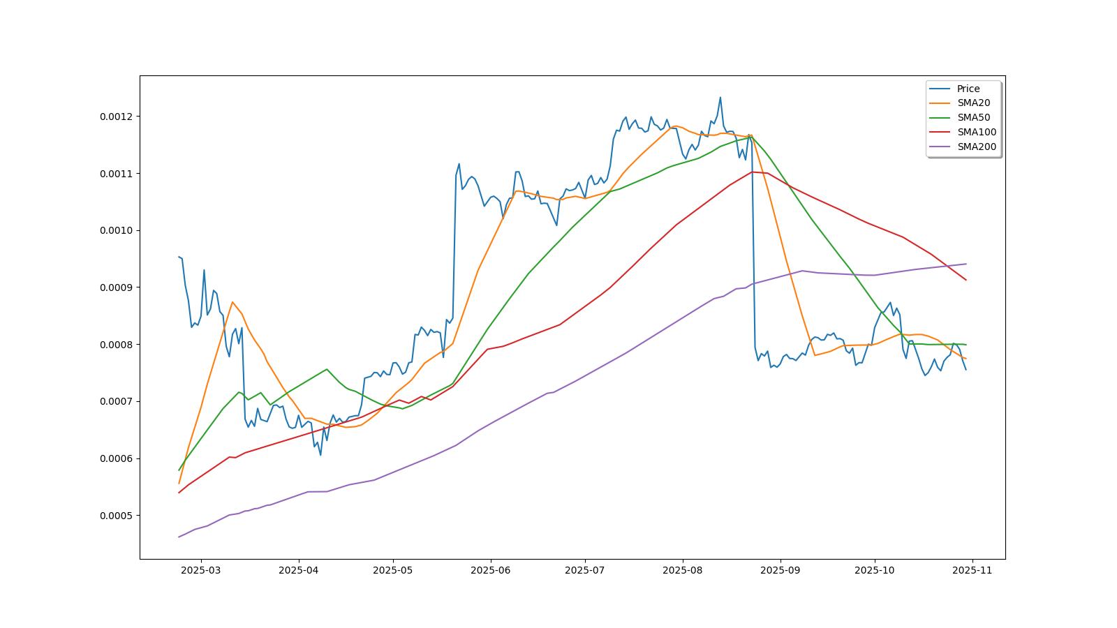 Jackpot Simple Moving Averages