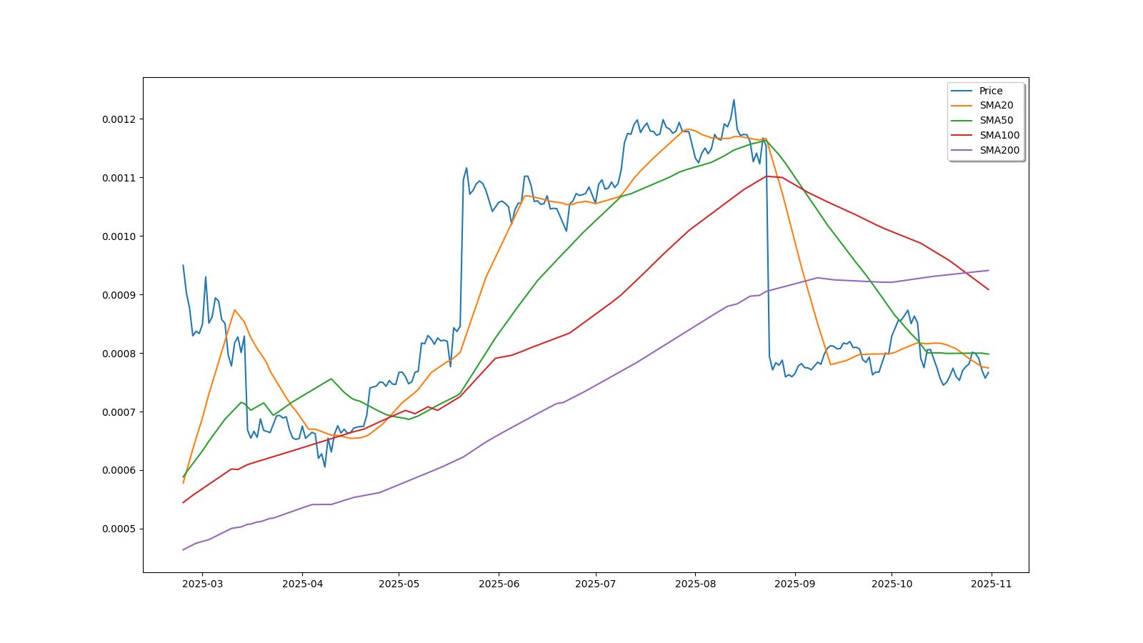 Jackpot Simple Moving Averages