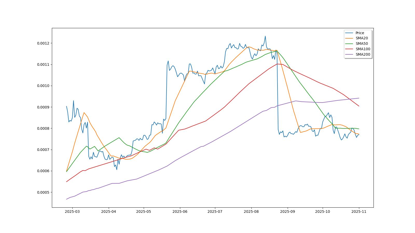 Jackpot Simple Moving Averages