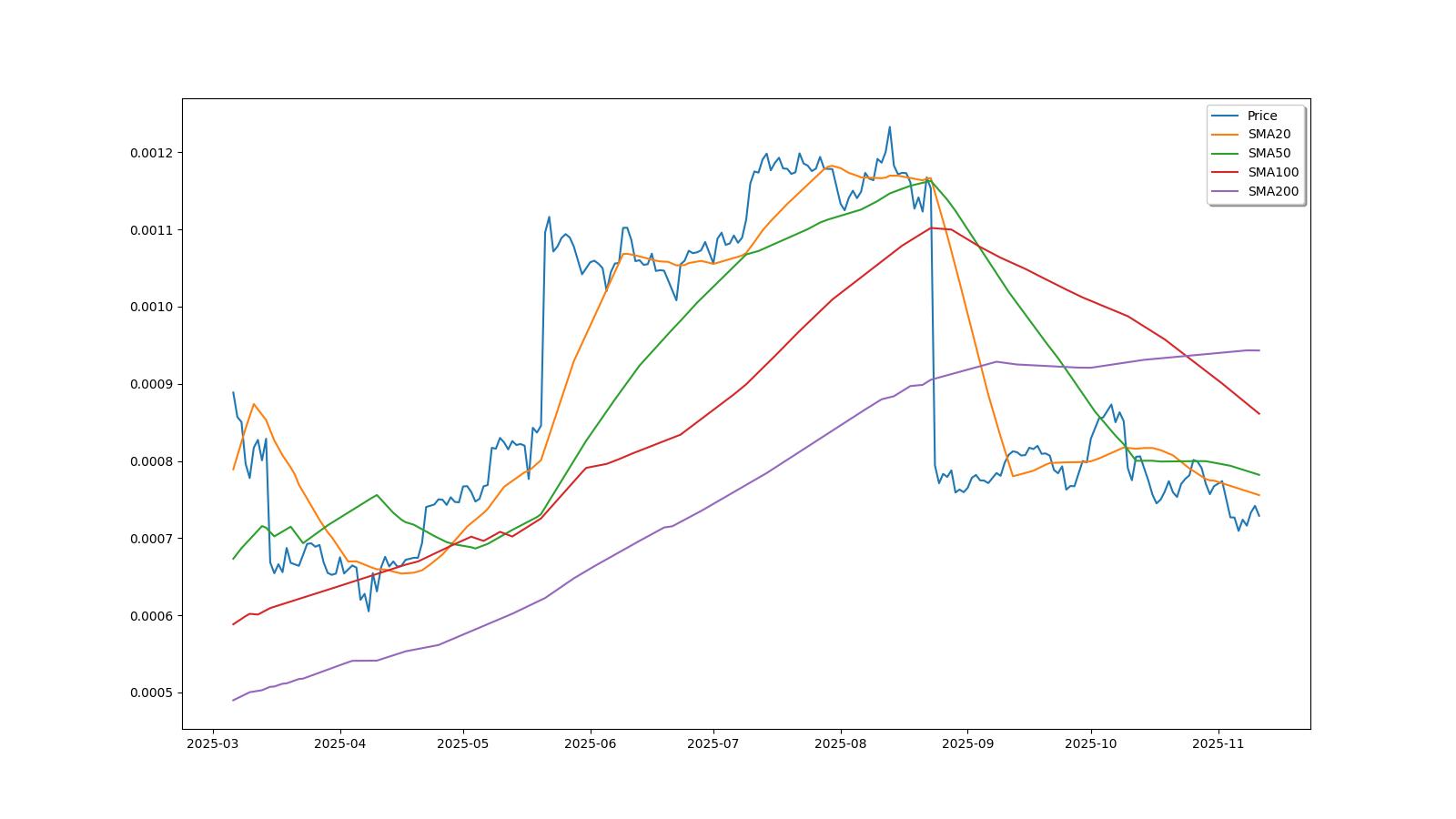 Jackpot Simple Moving Averages