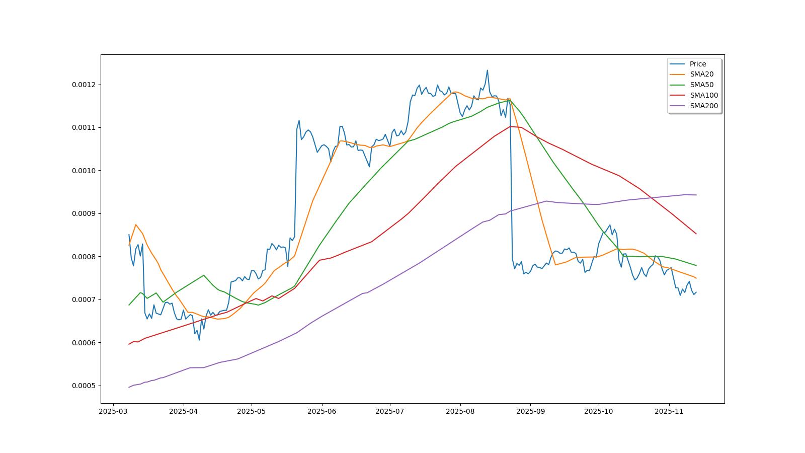Jackpot Simple Moving Averages