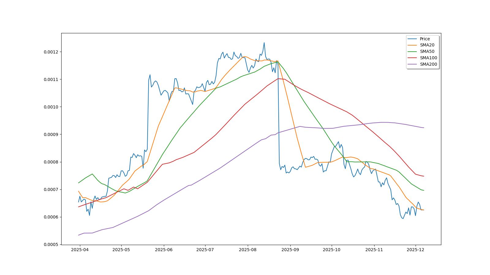 Jackpot Simple Moving Averages