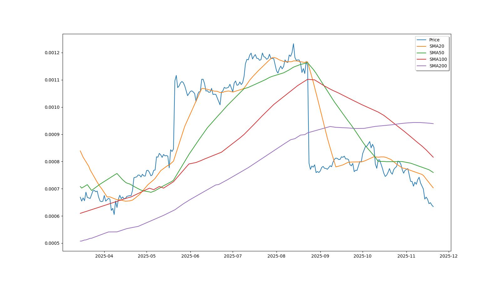 Jackpot Simple Moving Averages