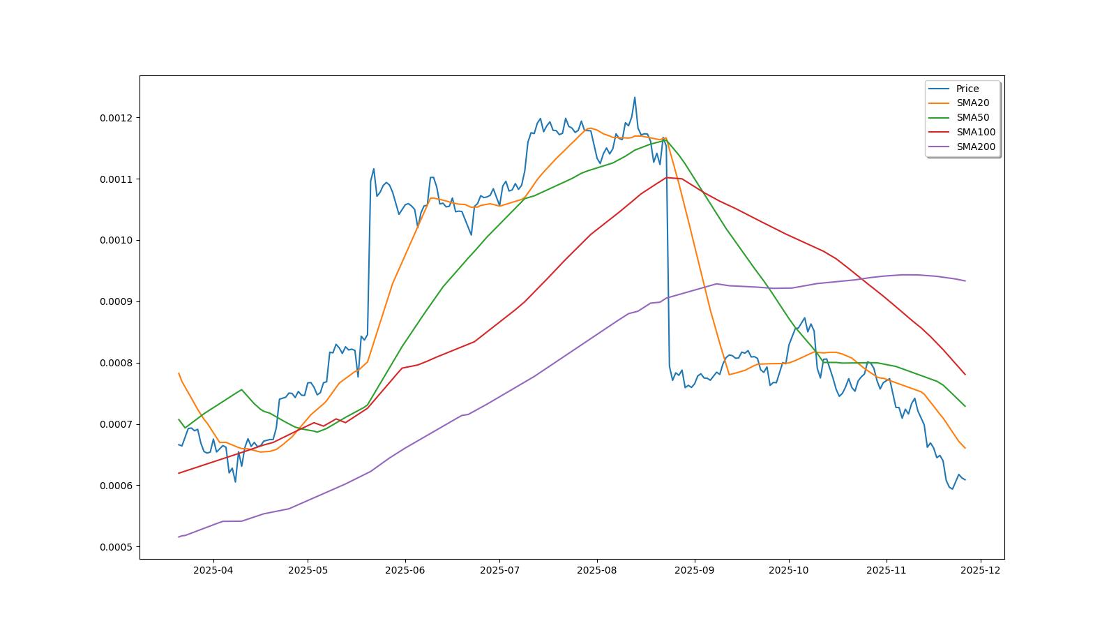 Jackpot Simple Moving Averages