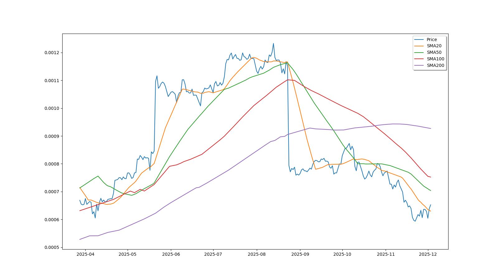 Jackpot Simple Moving Averages
