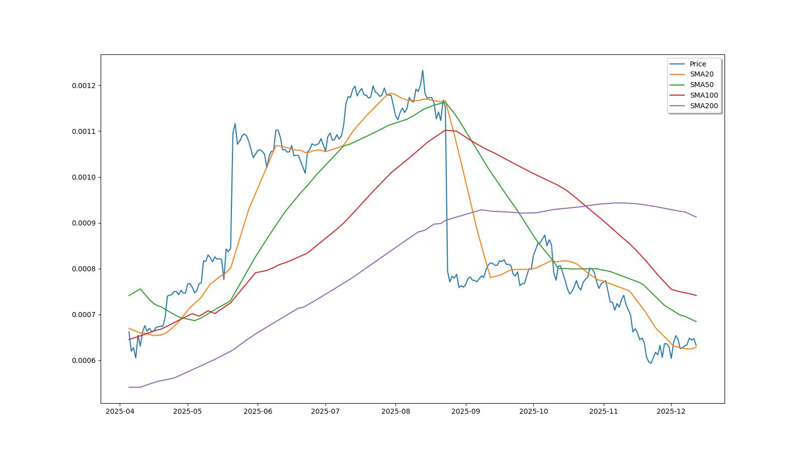 Jackpot Simple Moving Averages