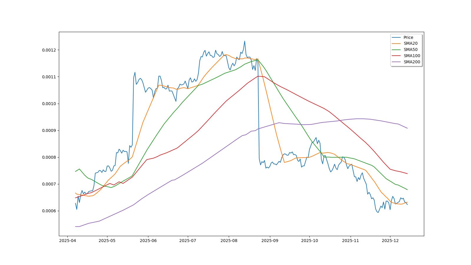 Jackpot Simple Moving Averages