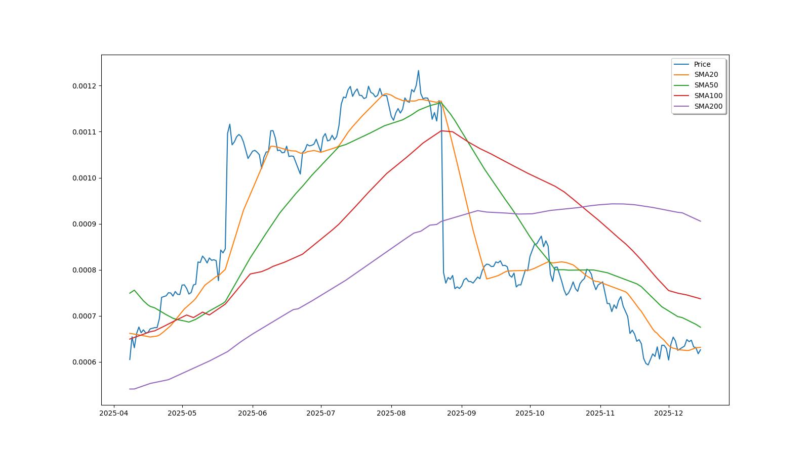 Jackpot Simple Moving Averages