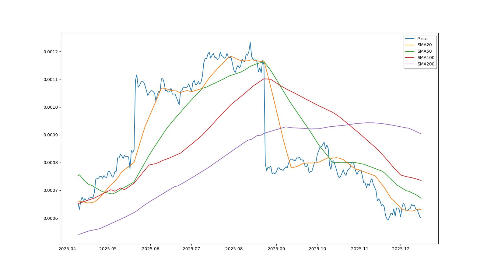 Jackpot Simple Moving Averages