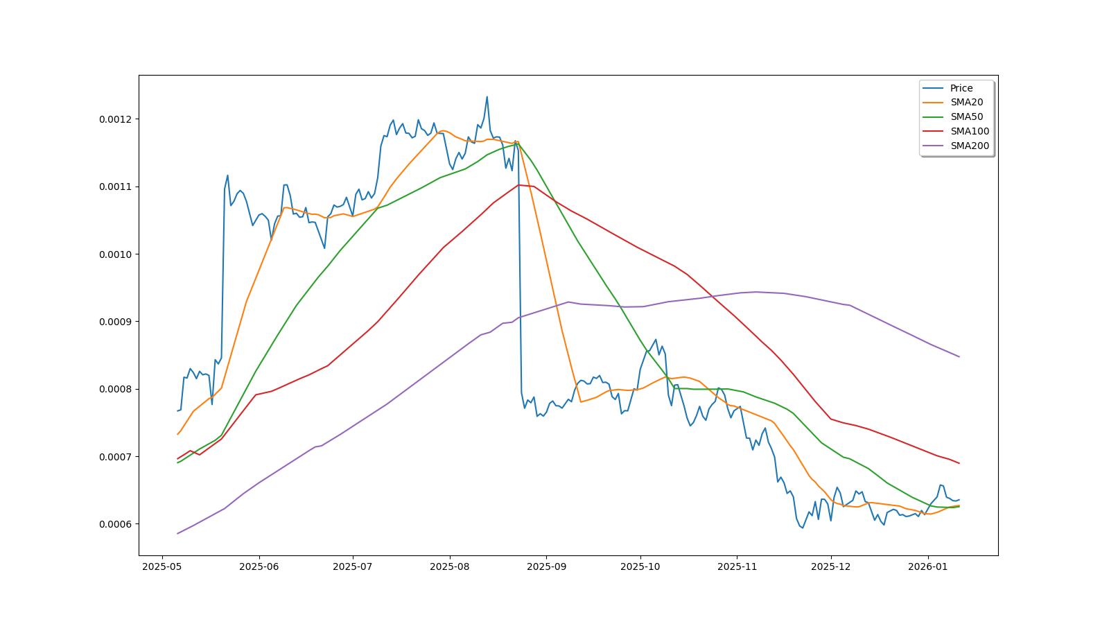 Jackpot Simple Moving Averages