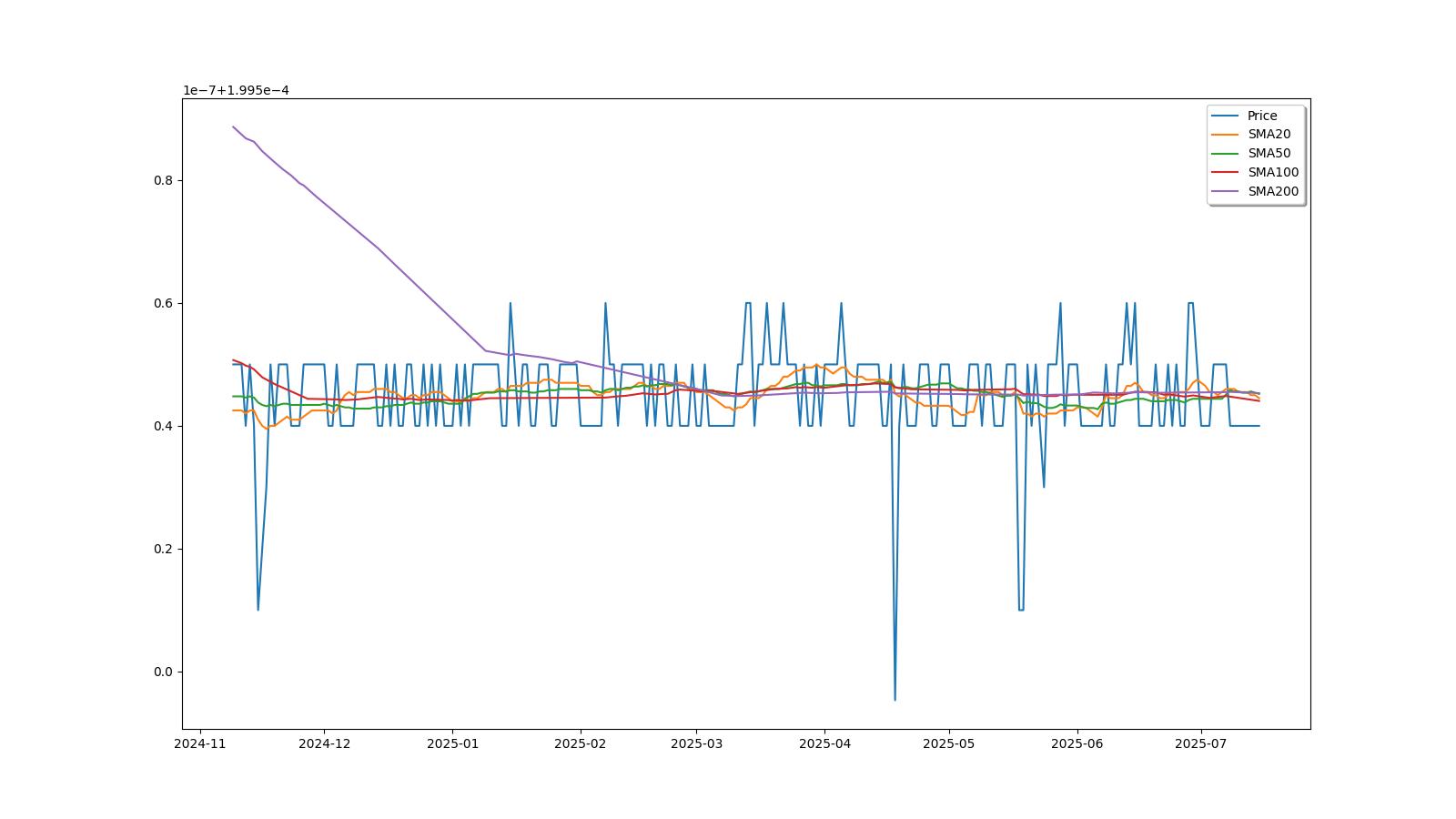 JackpotDoge Simple Moving Averages