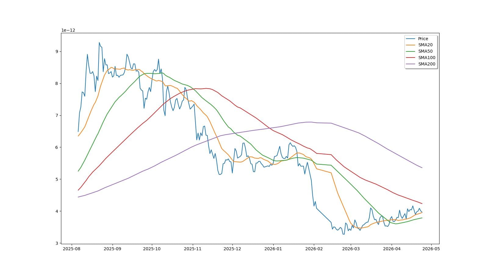 JACY Simple Moving Averages