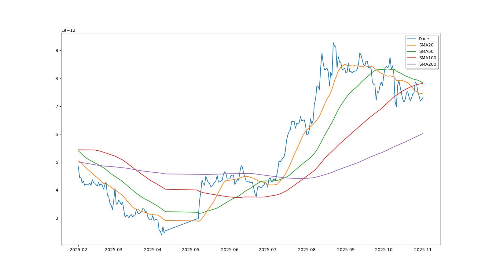 JACY Simple Moving Averages