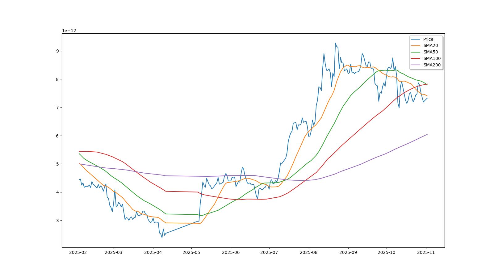 JACY Simple Moving Averages