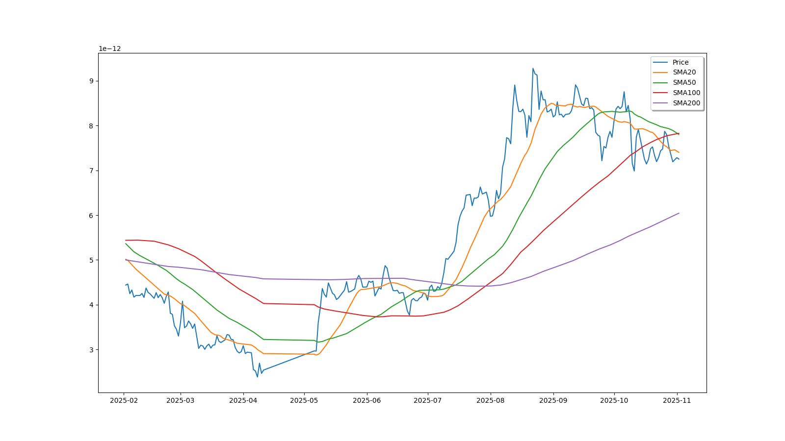JACY Simple Moving Averages