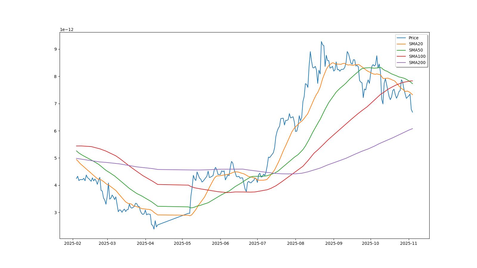 JACY Simple Moving Averages