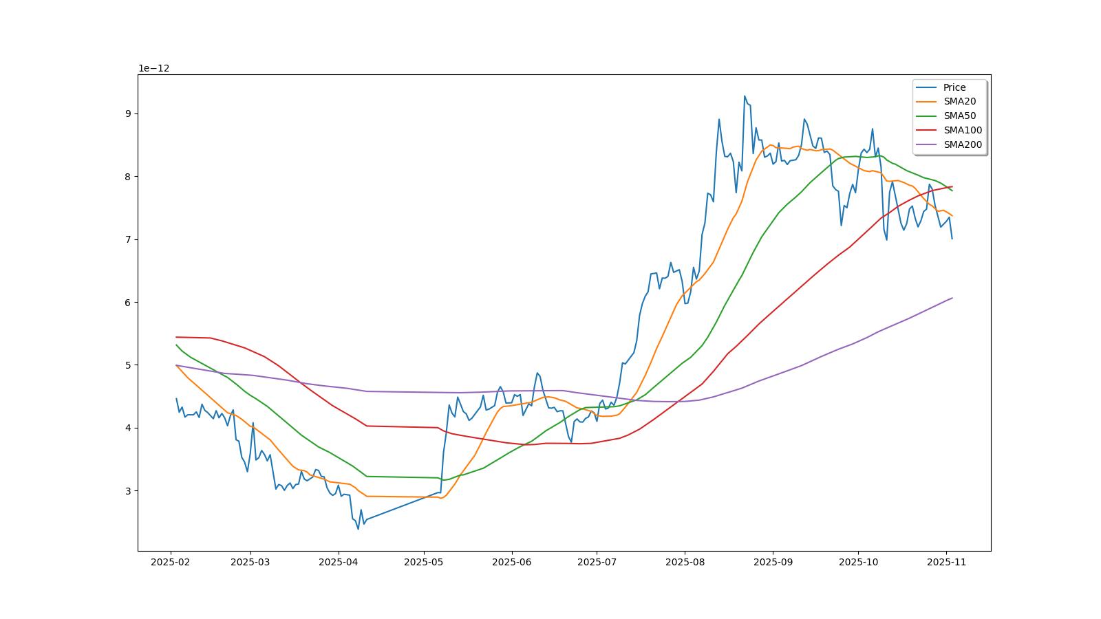 JACY Simple Moving Averages