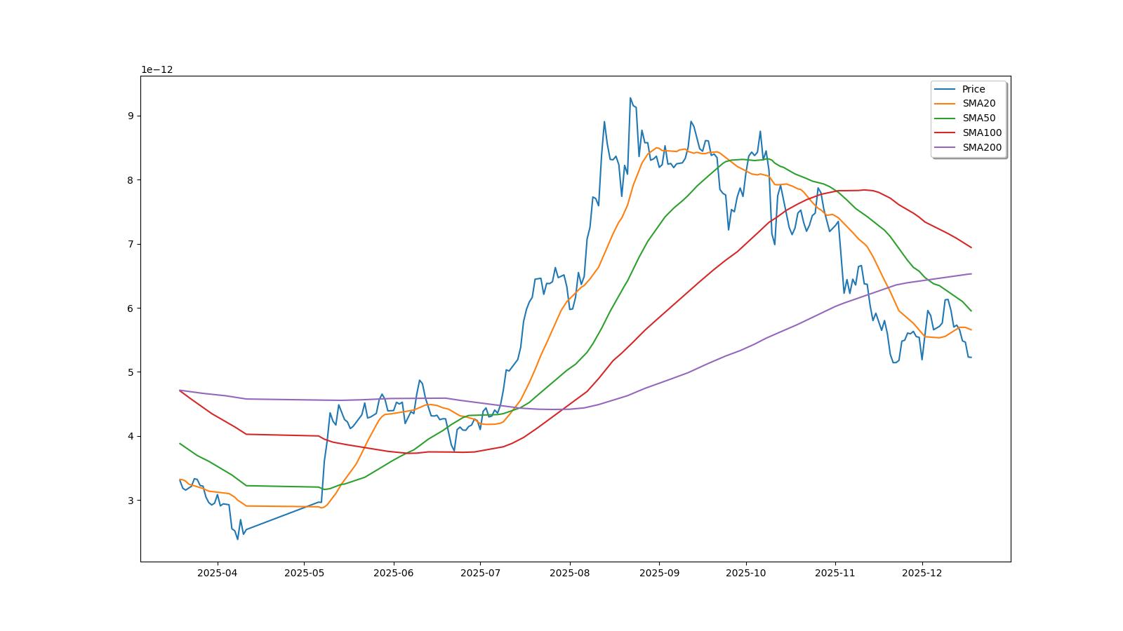 JACY Simple Moving Averages