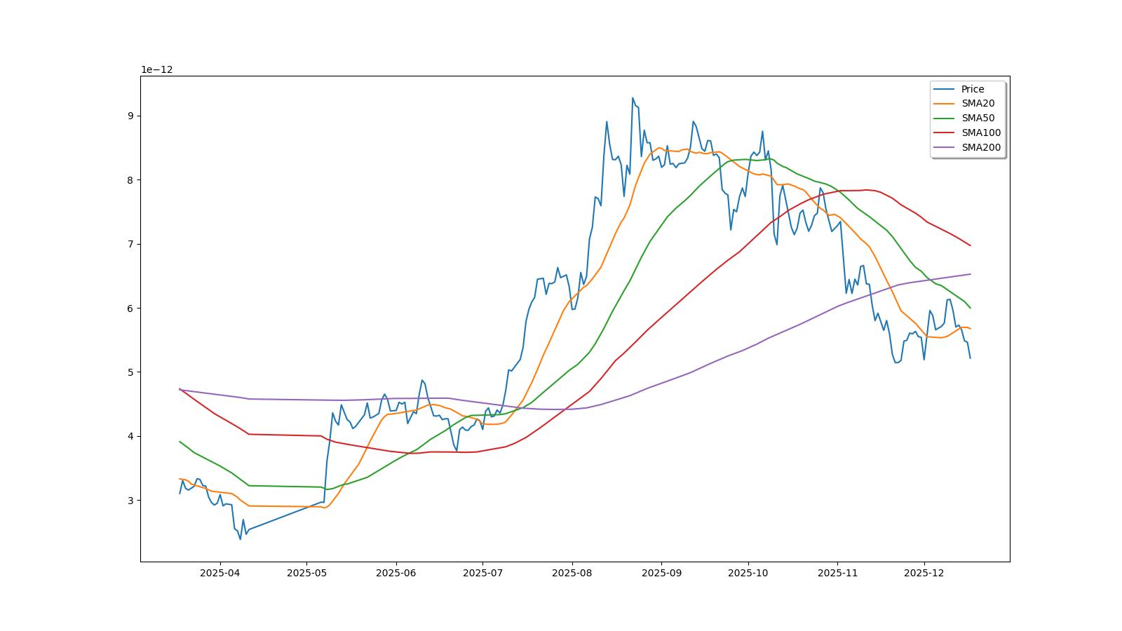 JACY Simple Moving Averages