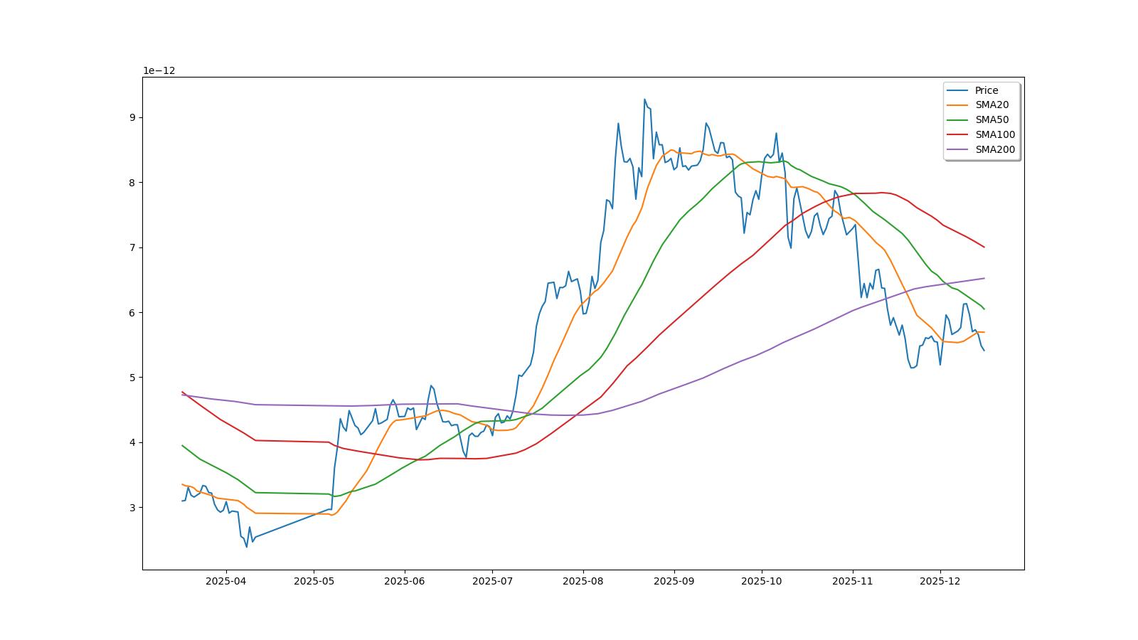 JACY Simple Moving Averages