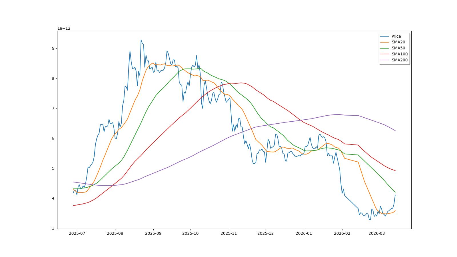 JACY Simple Moving Averages