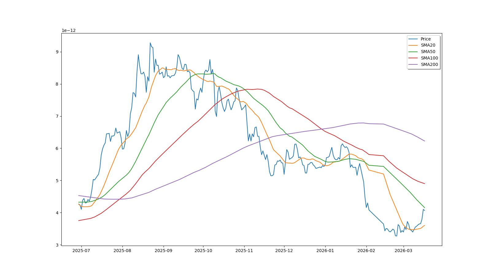 JACY Simple Moving Averages