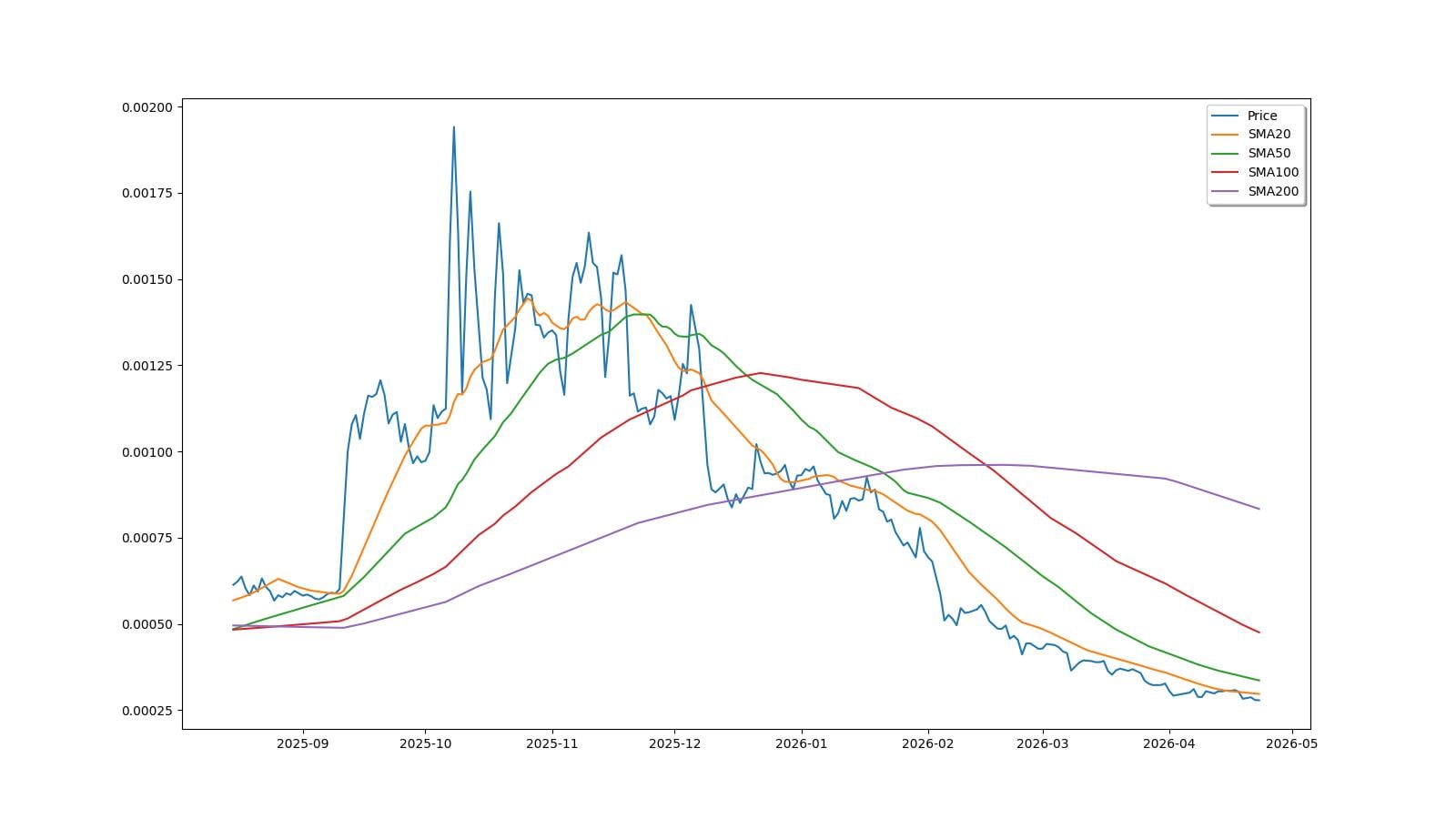 Jade Currency Simple Moving Averages