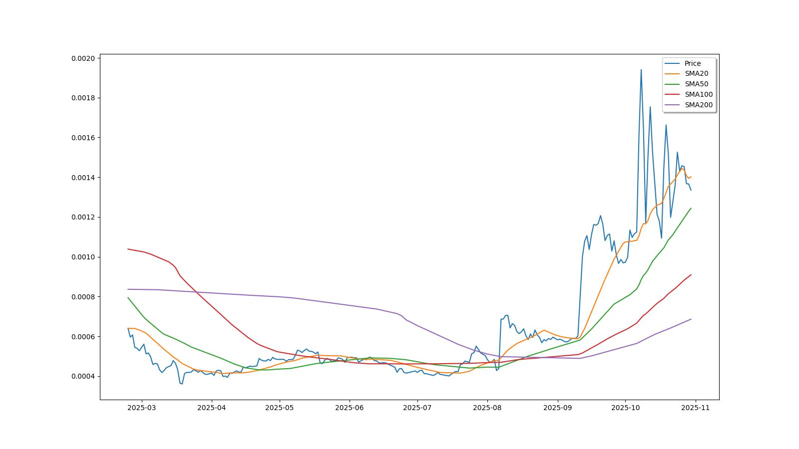 Jade Currency Simple Moving Averages