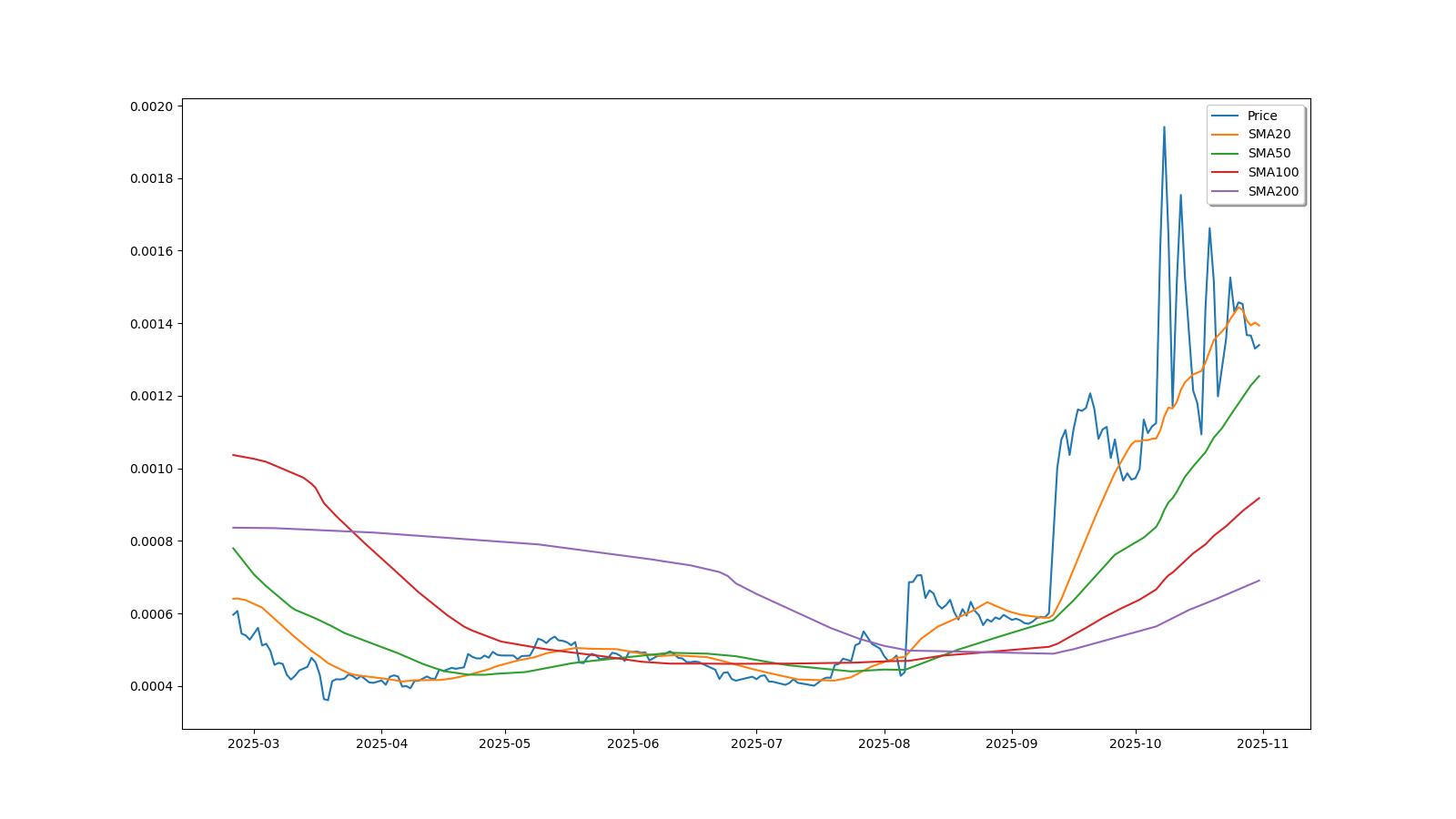 Jade Currency Simple Moving Averages