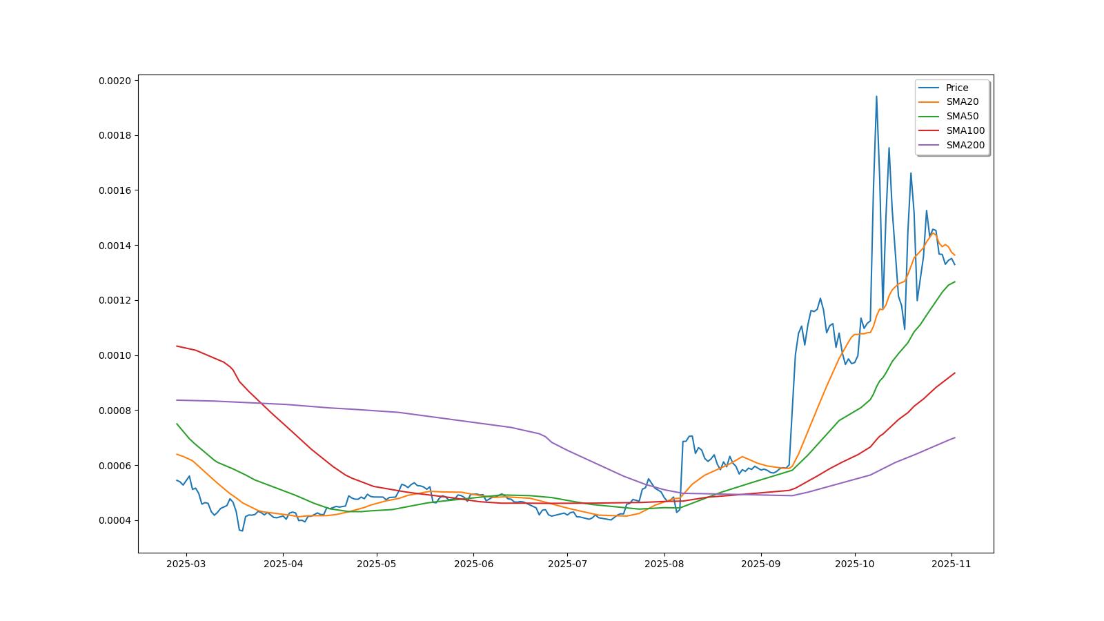 Jade Currency Simple Moving Averages