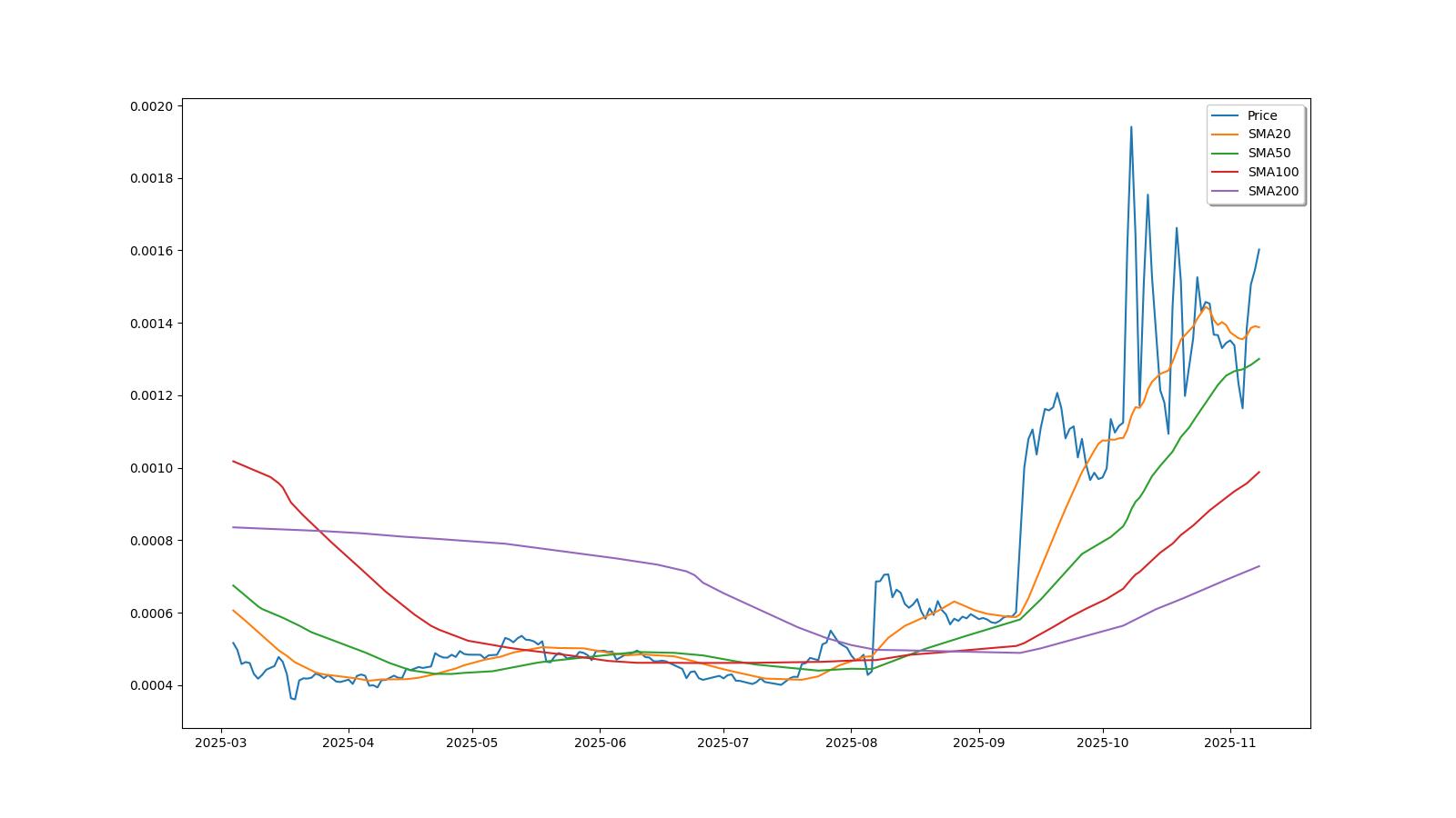 Jade Currency Simple Moving Averages