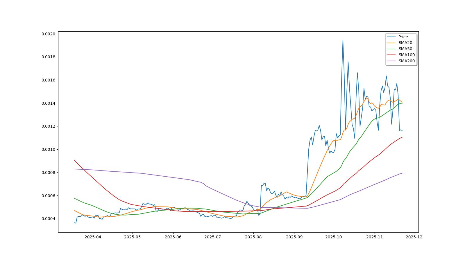 Jade Currency Simple Moving Averages