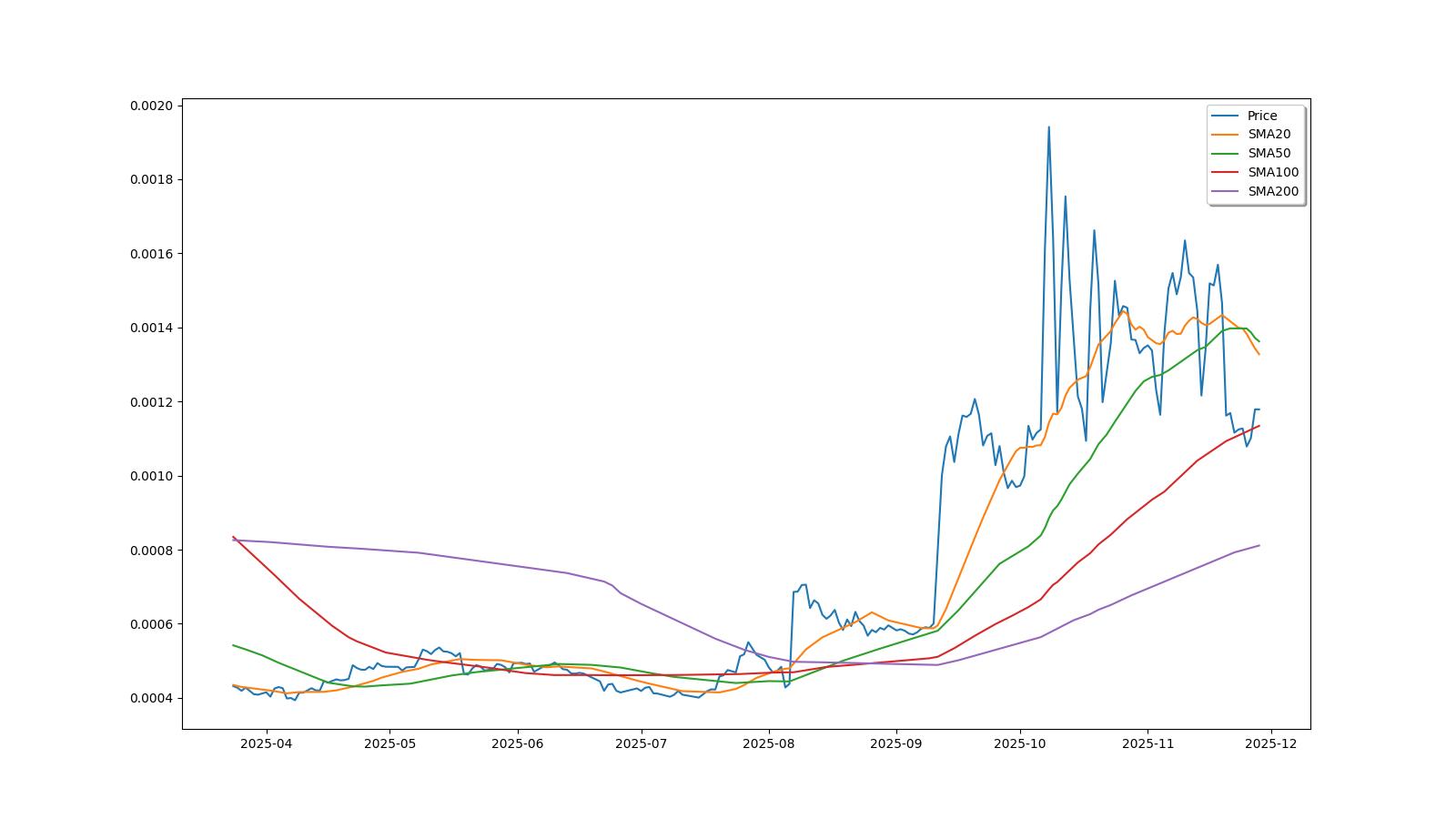 Jade Currency Simple Moving Averages