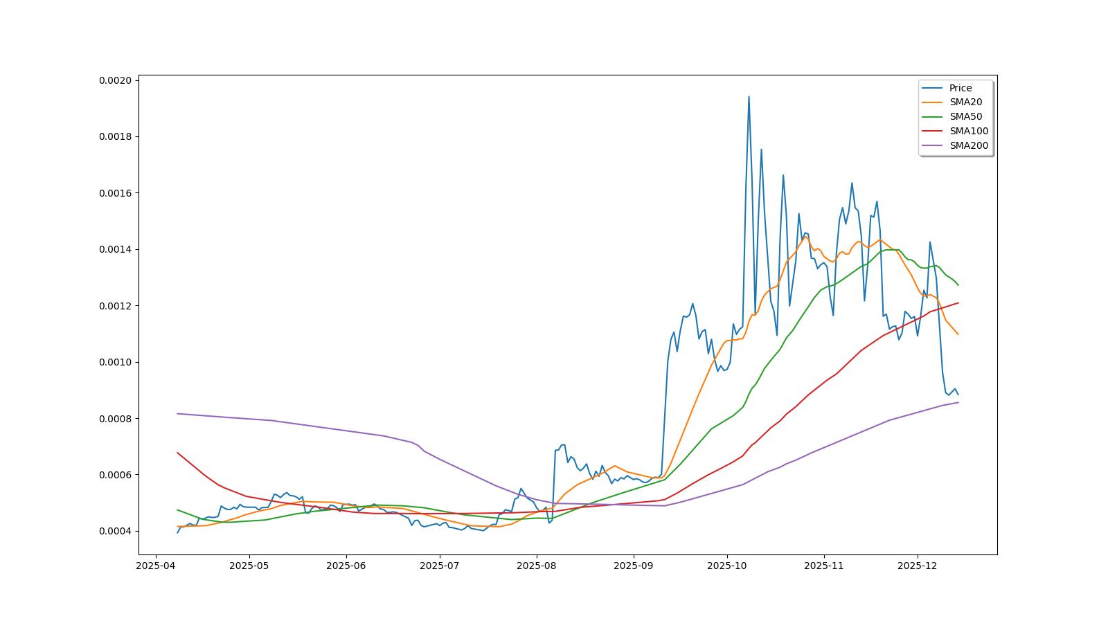Jade Currency Simple Moving Averages