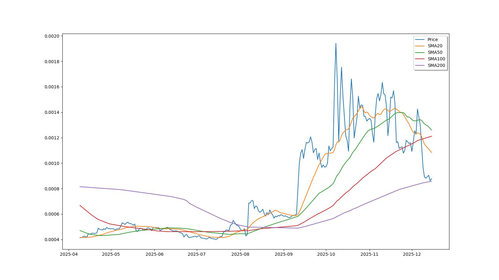 Jade Currency Simple Moving Averages