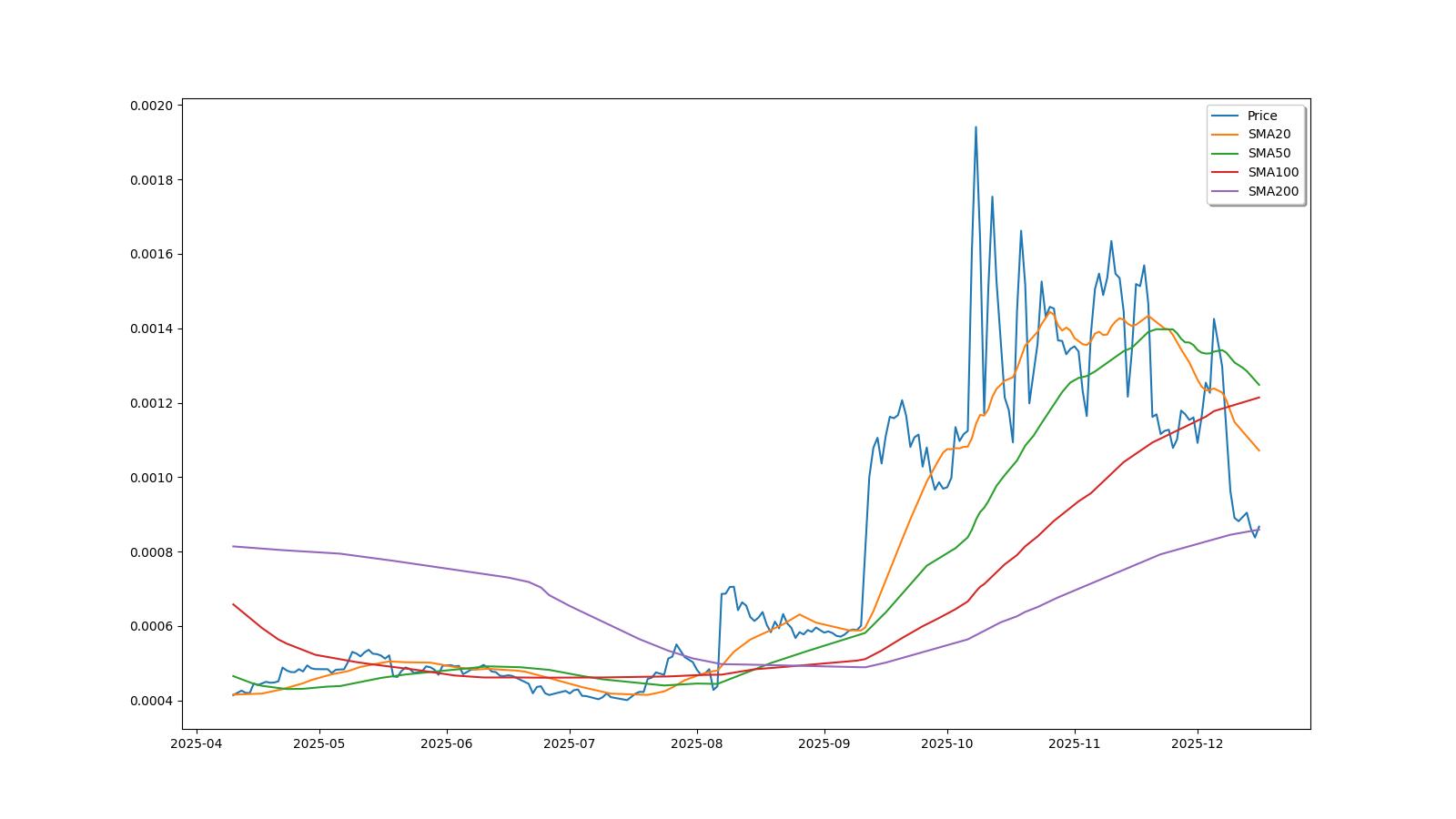 Jade Currency Simple Moving Averages