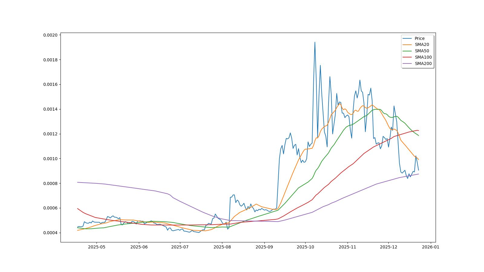 Jade Currency Simple Moving Averages