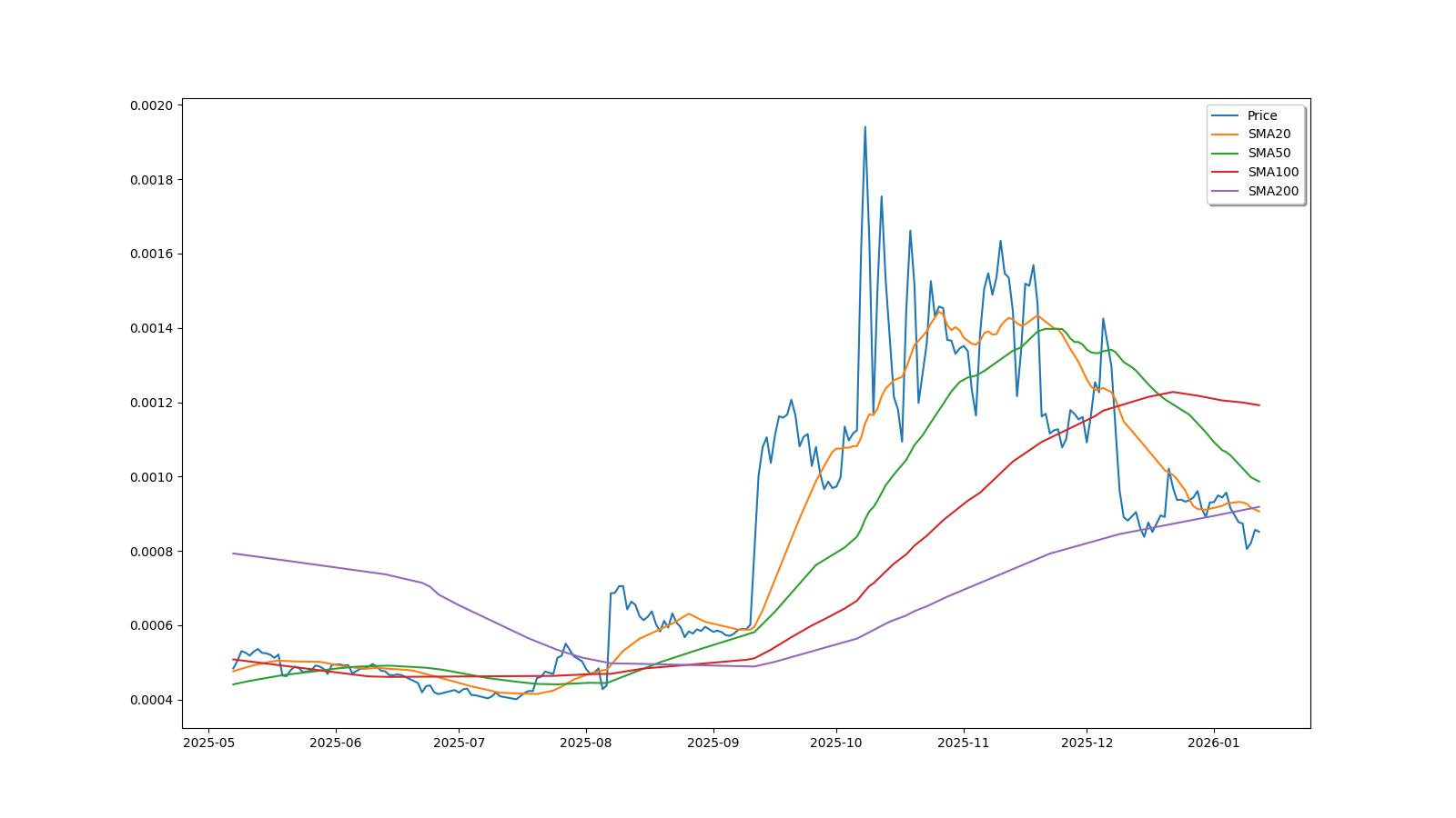 Jade Currency Simple Moving Averages