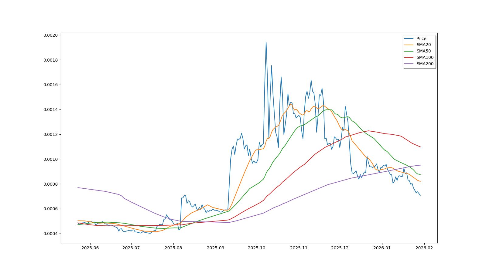 Jade Currency Simple Moving Averages