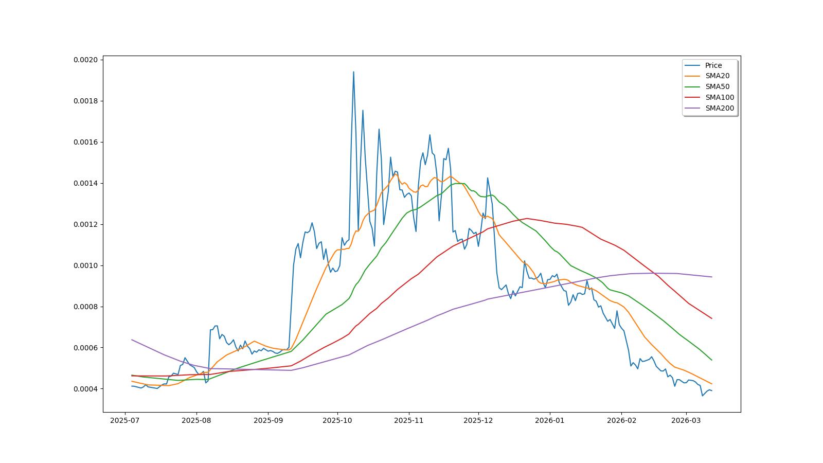Jade Currency Simple Moving Averages