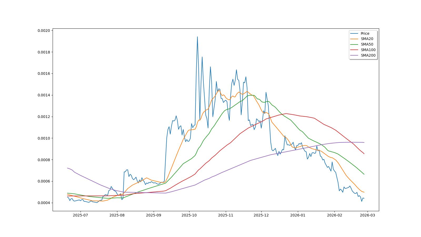 Jade Currency Simple Moving Averages