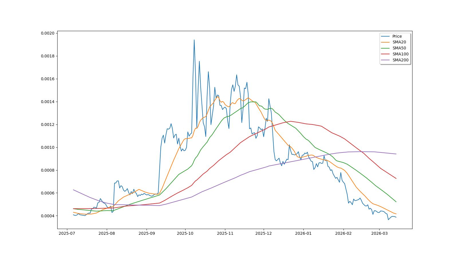 Jade Currency Simple Moving Averages